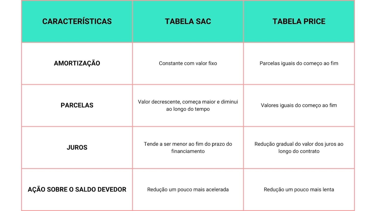 Tabela SAC e PRICE: qual é a melhor opção para o financiamento? - Vivaz